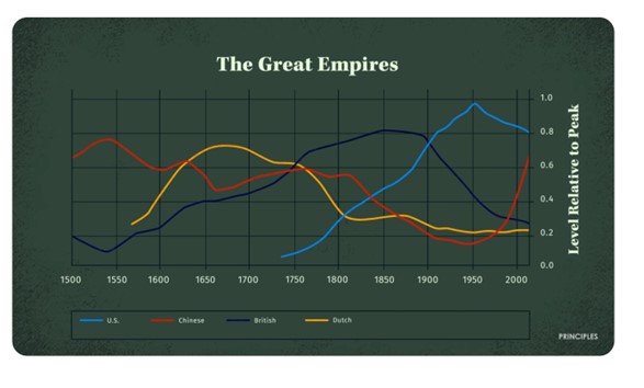 China’s rise and the “big cycles” of human history | Understanding ...